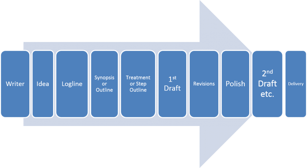 How to Write a Screenplay: Your 30-Step Guide - Industrial Scripts®