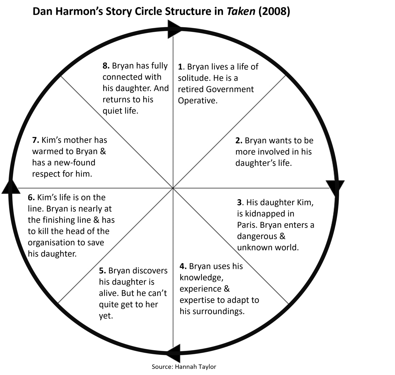 What is Dan Harmon's Story Circle? And How to Use It (with Examples)