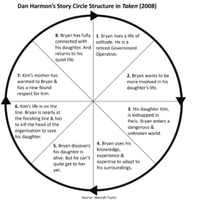 What is Dan Harmon's Story Circle? And How to Use It (with Examples)