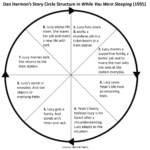 What is Dan Harmon's Story Circle? And How to Use It (with Examples)