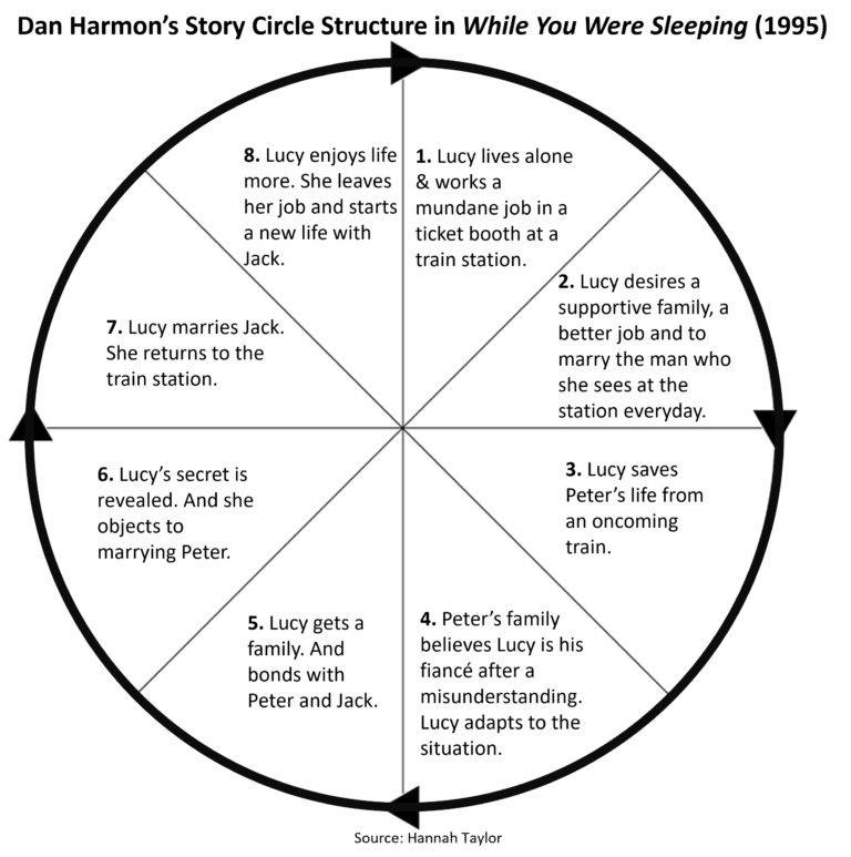 What is Dan Harmon's Story Circle? And How to Use It (with Examples)